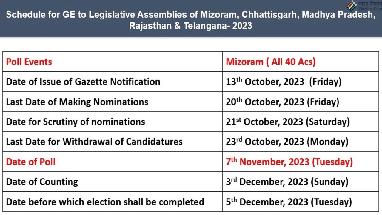 Assembly Election 2023: मिजोरम में विधानसभा चुनाव के लिए 7 नवंबर को होगी वोटिंग, जानें कब आएंगे ...