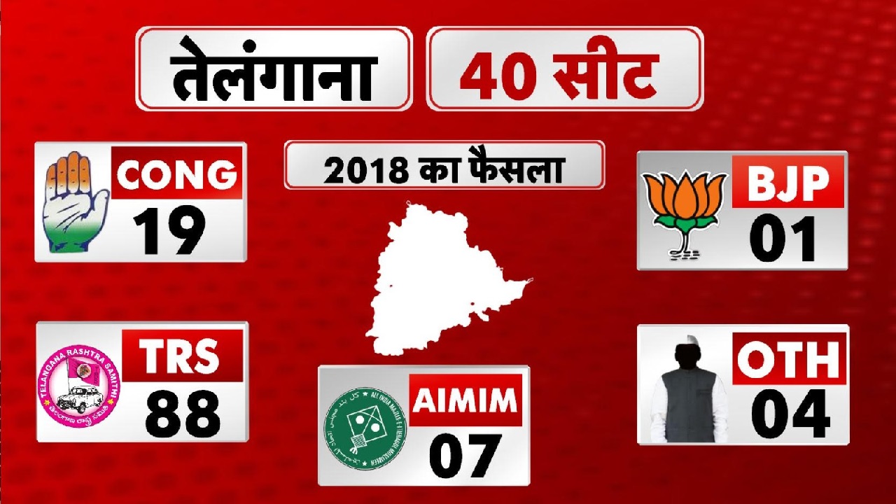 Assembly Election 2023: बज गया बिगुल...तेलंगाना में 30 नवबंर को मतदान, 3 दिसंबर को आएंगे नतीजे ...