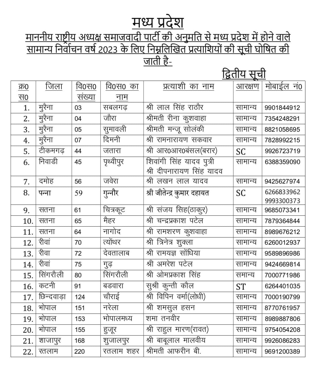 MP चुनाव के लिए सपा ने जारी की 22 उम्मीदवारों की सूची, जानिए लिस्ट में ...